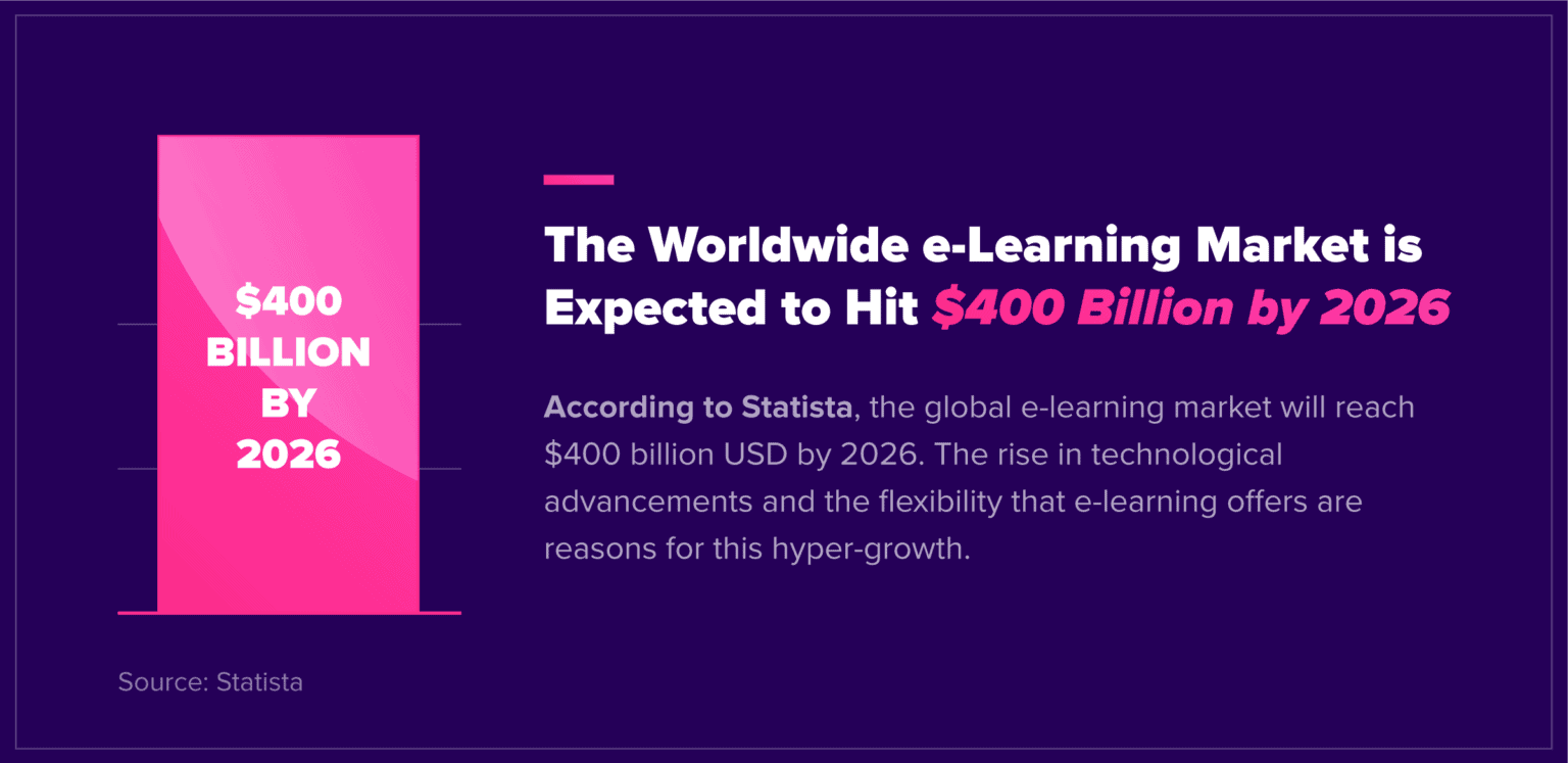 Best E-learning Statistics & Infographics for 2025 - Facts & Trends ...