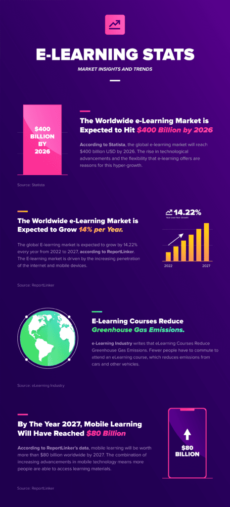 Best E-learning Statistics & Infographics for 2025 - Facts & Trends ...